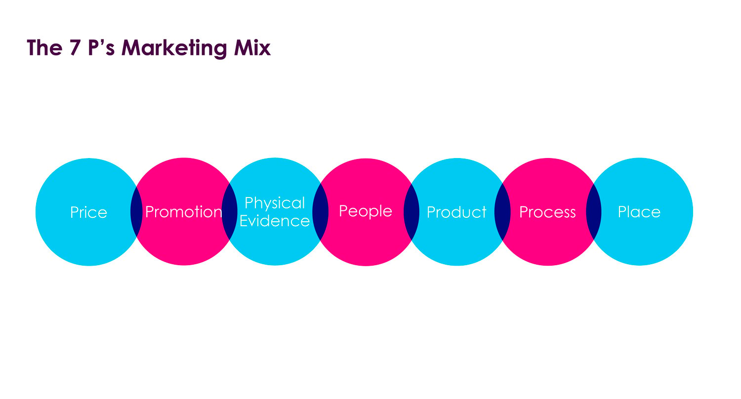 The P That Matters Most: How Pricing Dominates the Marketing Mix