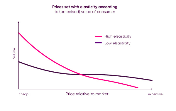 A Complete Guide to Dynamic Pricing in E-Commerce