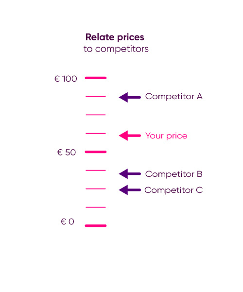 A Complete Guide to Dynamic Pricing in E-Commerce