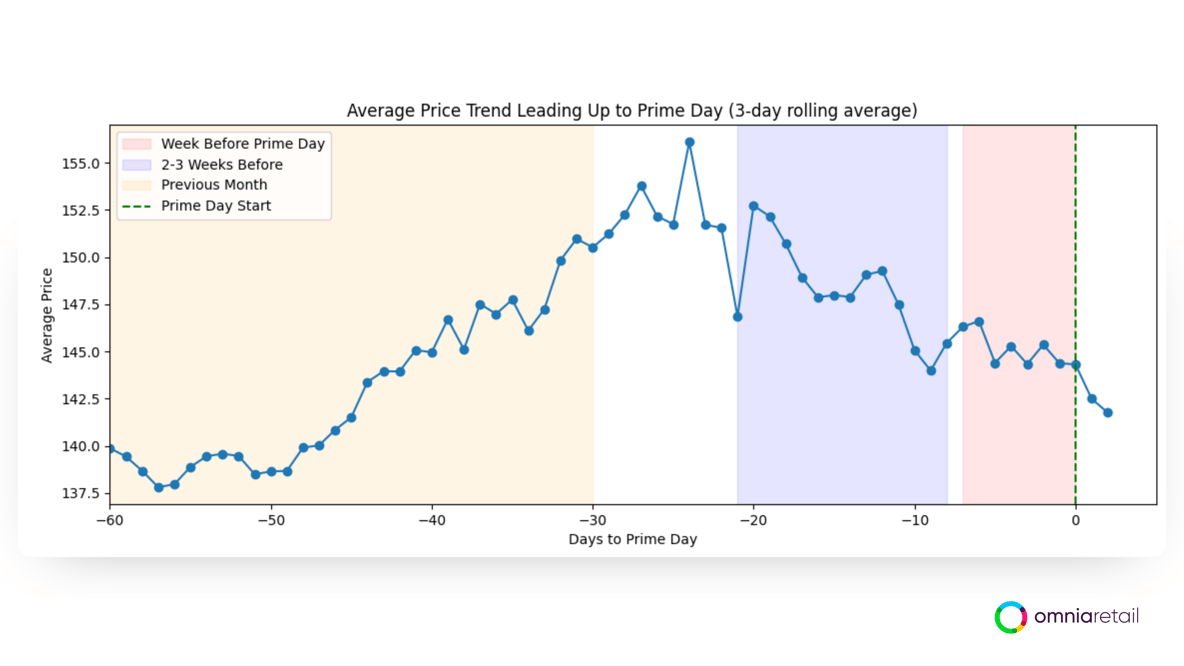 Prime Day 2026: Pricing Strategies, Competitor Analysis & Market Data