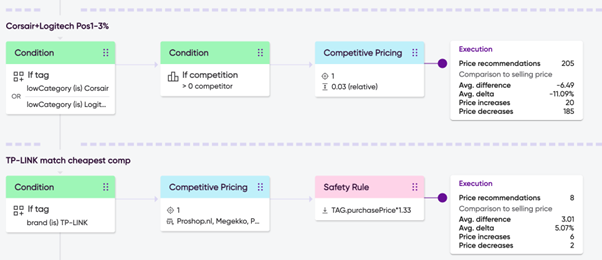 Omnia's Visual Decision Tree: Revolutionizing Dynamic Pricing