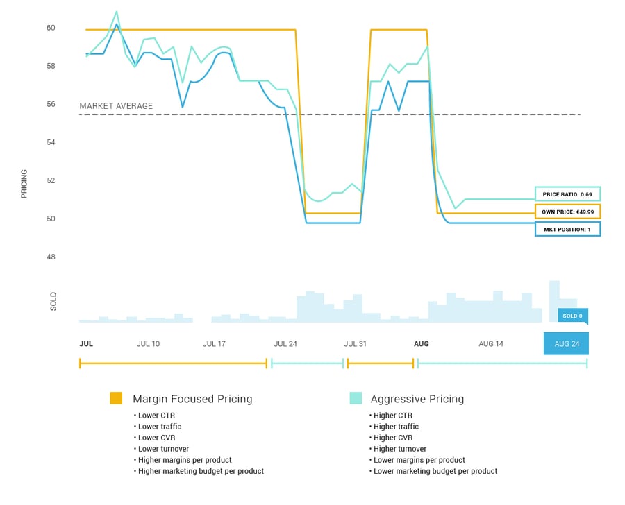 The P That Matters Most: How Pricing Dominates the Marketing Mix