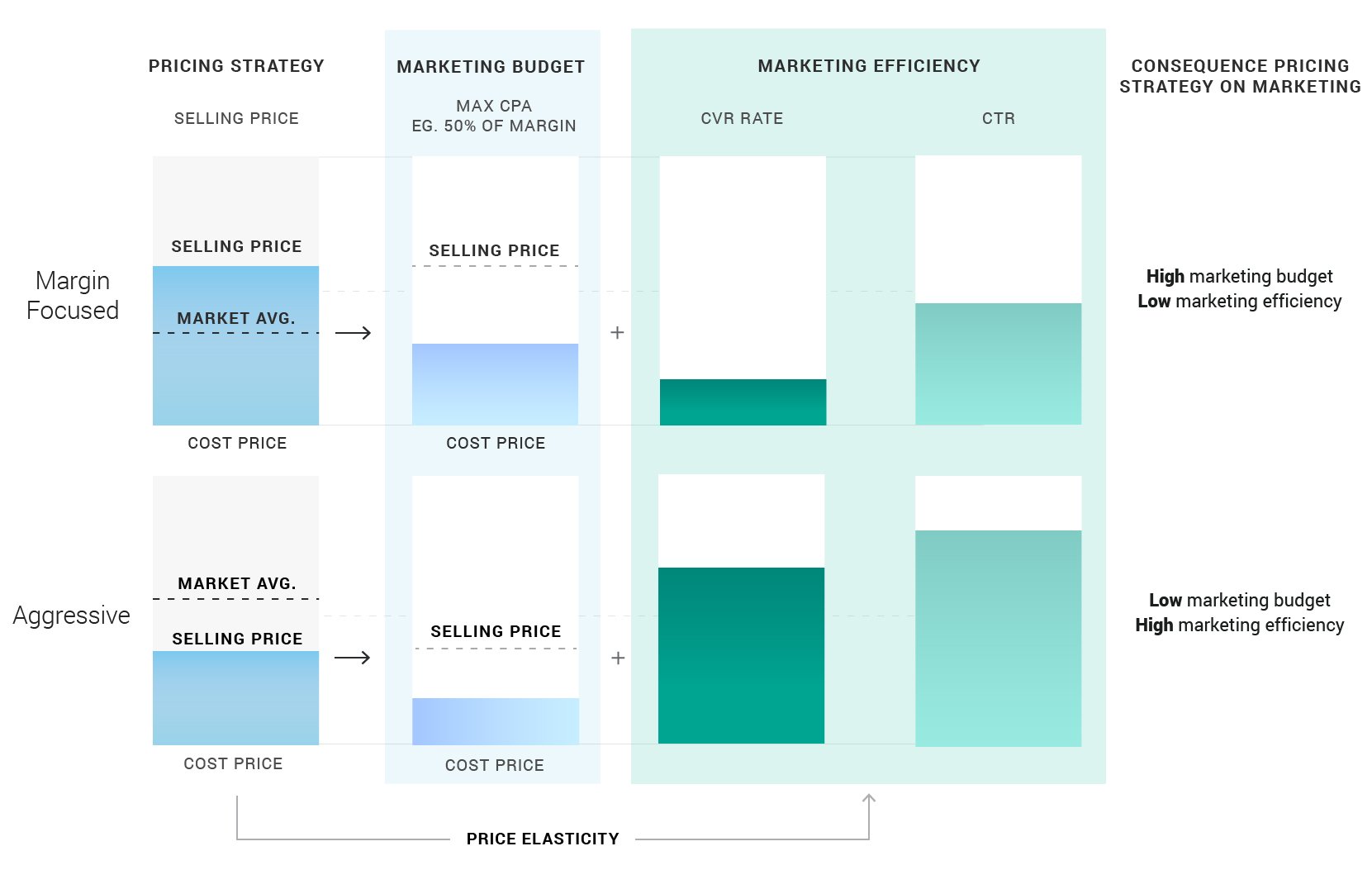 The P That Matters Most: How Pricing Dominates the Marketing Mix