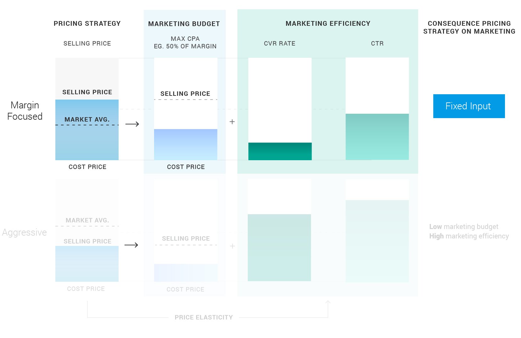 The P That Matters Most: How Pricing Dominates the Marketing Mix