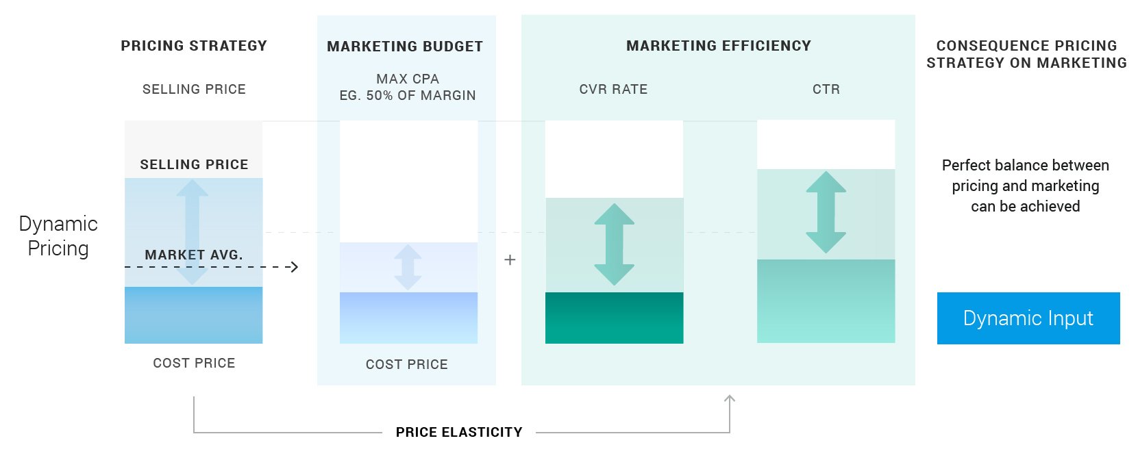 The P That Matters Most: How Pricing Dominates the Marketing Mix