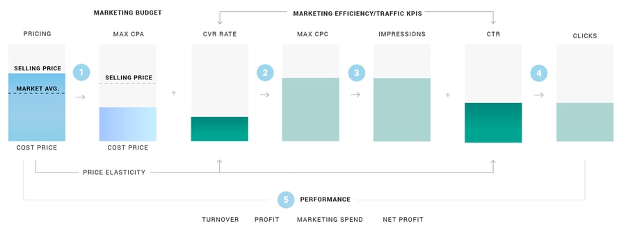 The P That Matters Most: How Pricing Dominates the Marketing Mix