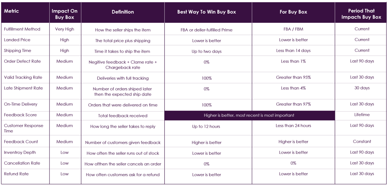 How to Optimise Product Listings to win the Amazon Buy Box