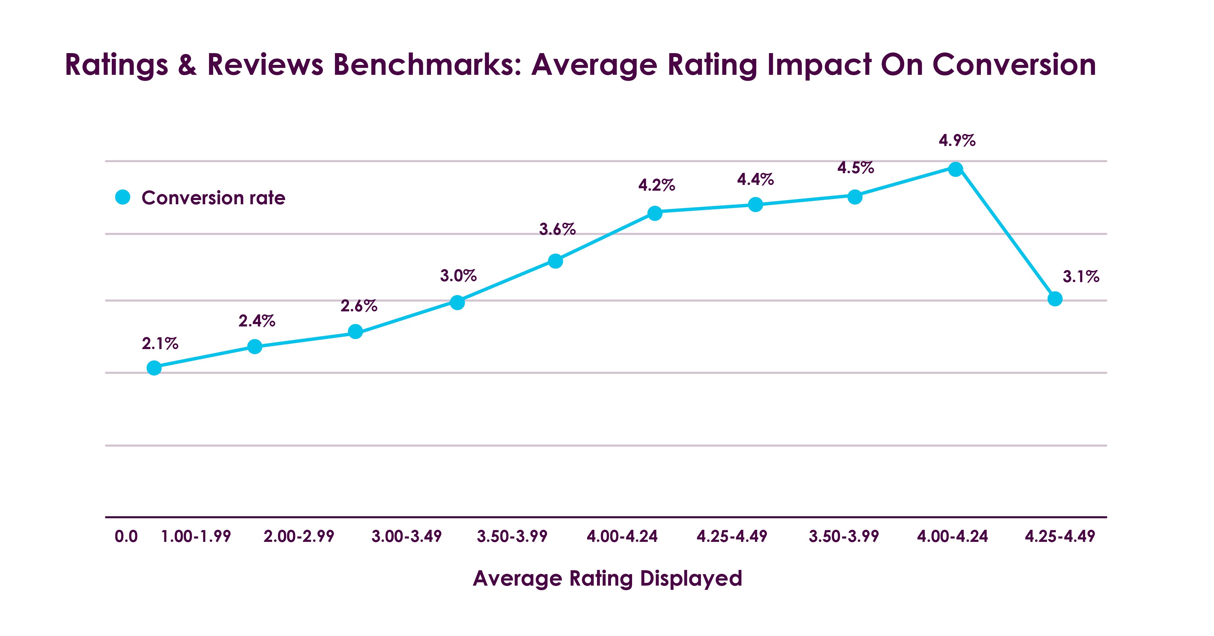 How vendor ratings influence consumer behaviour in e-commerce
