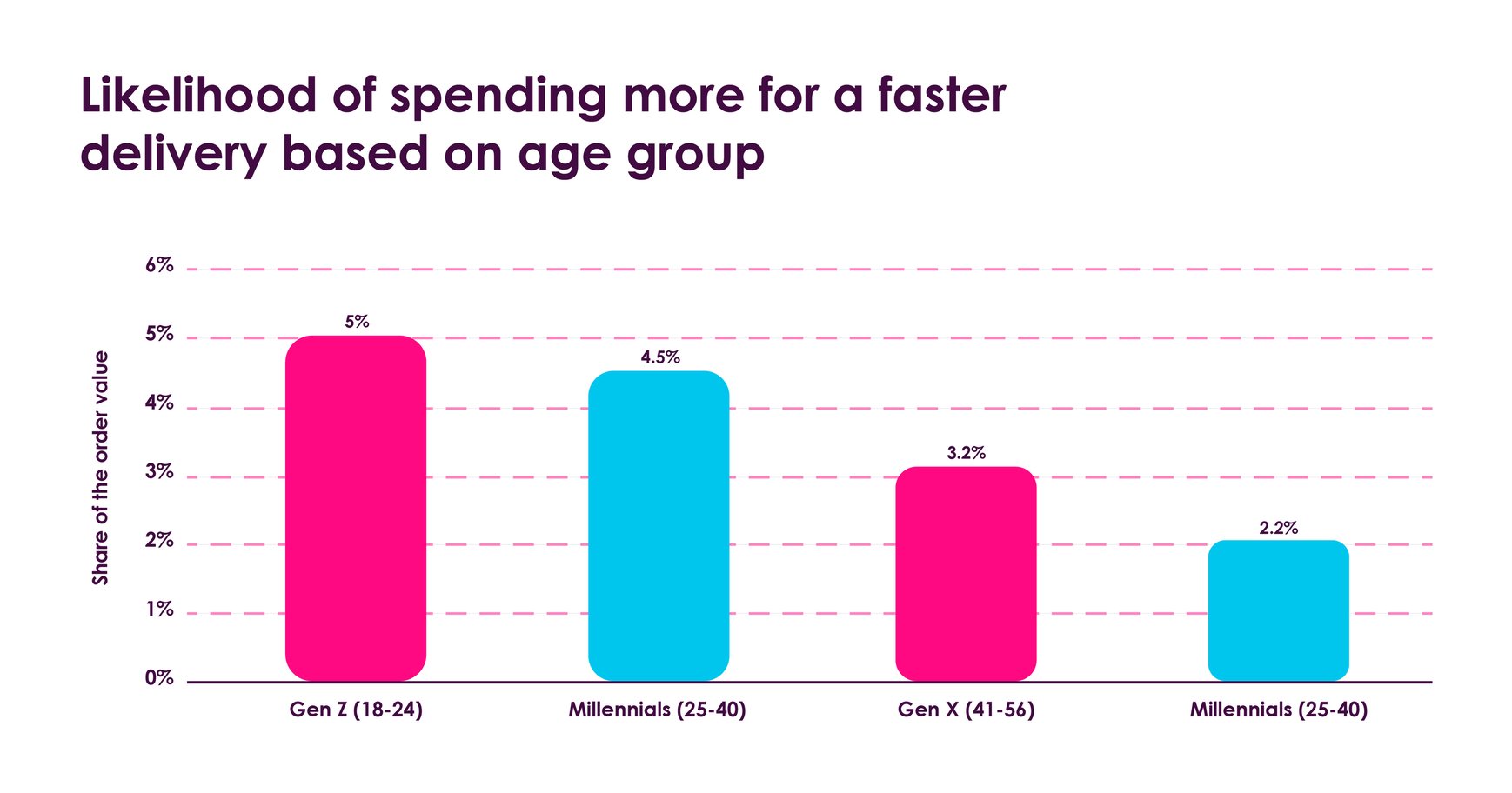How Faster Shipping is Transforming Retailer-Consumer Dynamics