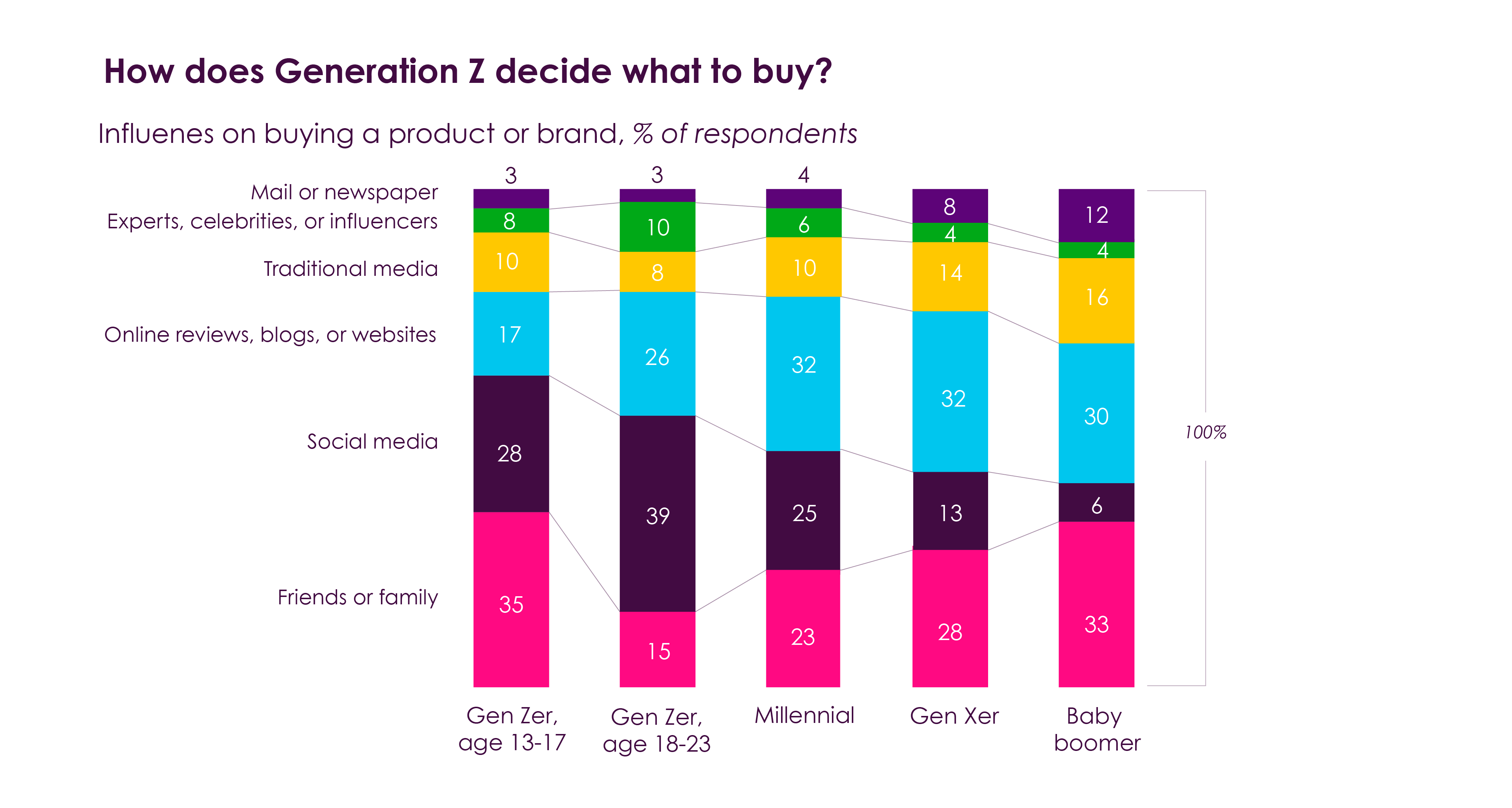 How Gen Z is Revolutionising Retail: Key Insights for Retailers