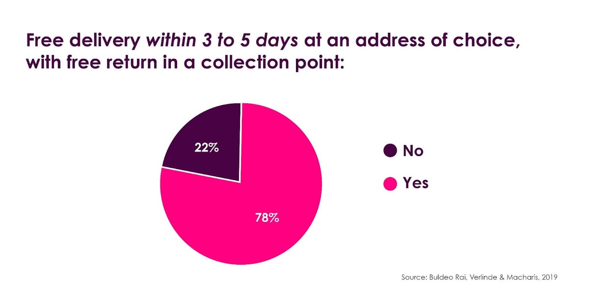 E-commerce Shipping Costs, Speed, and Environmental Impact Explained