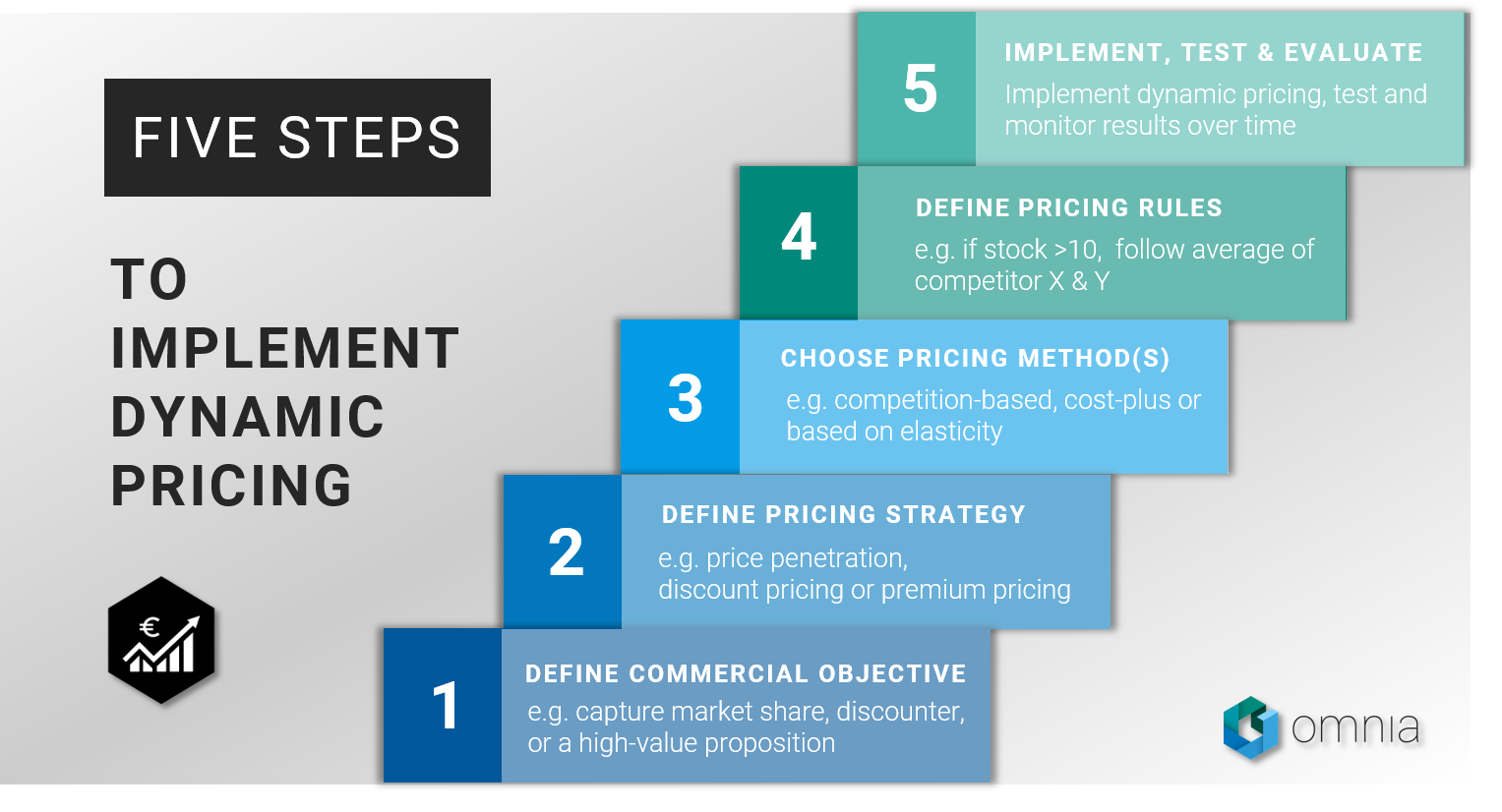 Five steps to successfully implement Dynamic Pricing Five steps to successfully implement Dynamic Pricing